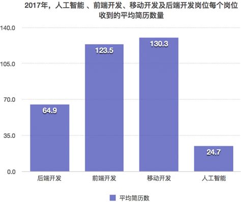 人工智能行业薪酬曝光，是时候转行了 阿里云开发者社区