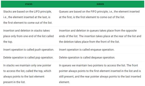 Austins Blog Stack And Queue