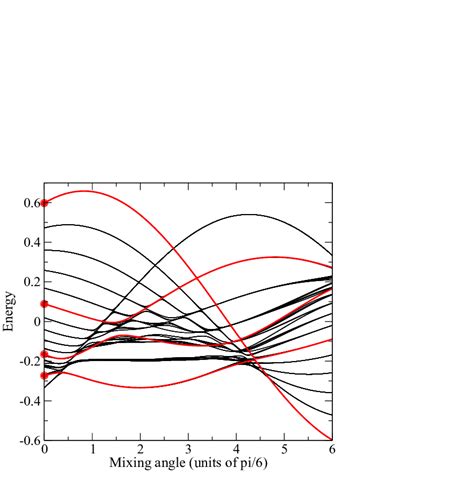 Figure S1 Eigenvalues Of The Mixed Rank Tensor Hamiltonian For J Download Scientific Diagram