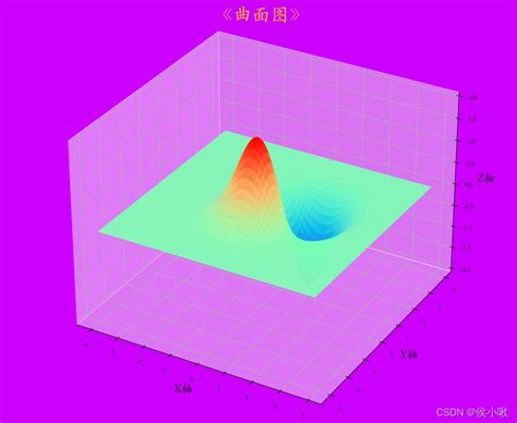 Python Matplotlib绘制 3d图像专题 （三维柱状图、曲面图、散点图、曲线图合集） 阿里云开发者社区