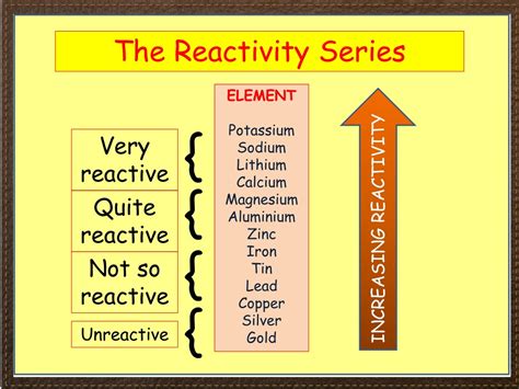 The Reactivity Series Solutions Examples Activities