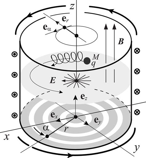 Quasilinear Theory Of Brillouin Resonances In Rotating Magnetized Plasmas Journal Of Plasma