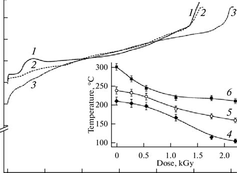 Relationship Between The Distillation Still Temperature And The Amount
