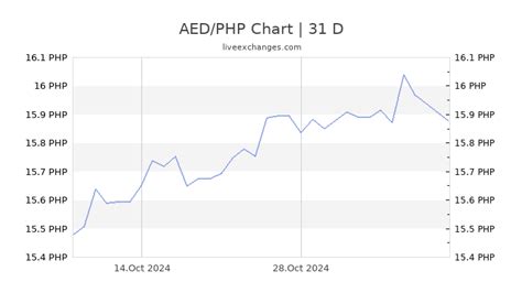 AED To PHP Exchange Rate UAE Dirham To Philippine Peso Currency