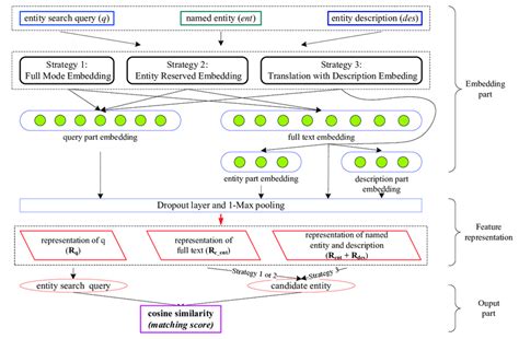 The Overall Architecture With Different Embedding Strategies