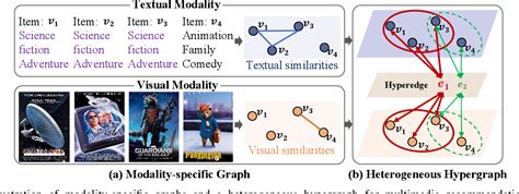 Figure 1 From Heterogeneous Hypergraph Structure Learning For Multimedia Recommendation