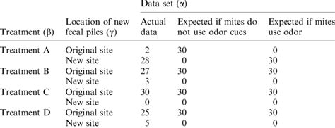 Observed And Expected Cell Numbers Of Three Dimensional Contingency