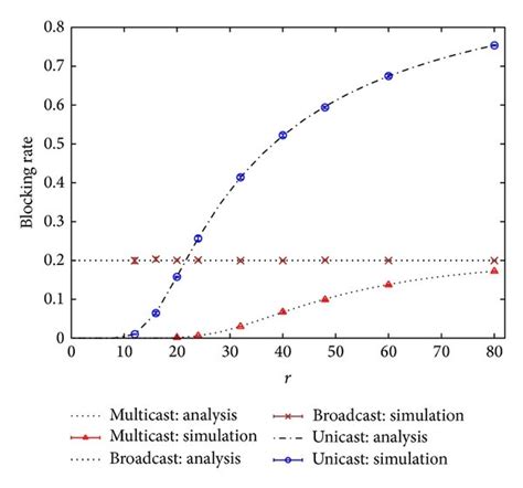 Blocking Rates Of Unicast Broadcast And Multicast Iptv Services Hit Download Scientific