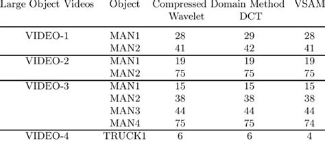 Comparison Of Motion Detection Methods With Videos Having Large Moving Download Table