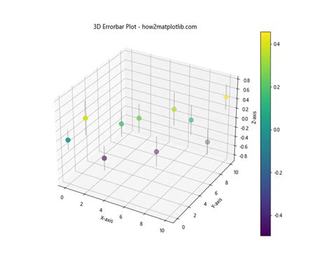 Matplotlib Errorbar 图中标记点大小的设置与应用极客教程