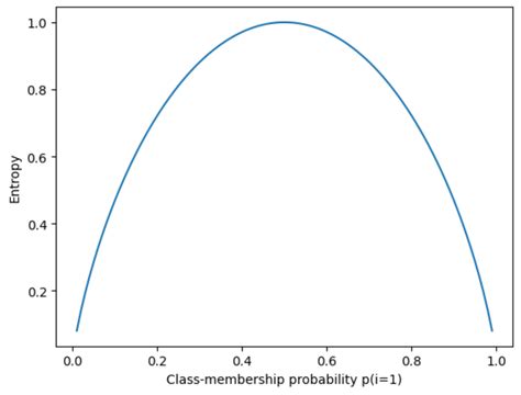 生信机器学习入门4 构建决策树（decision Tree）和随机森林（random Forest）分类器 Ew帮帮网
