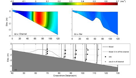 Vertical Structure Of Cross Shore Eulerian Velocity At A The Center