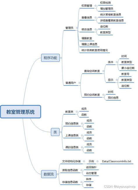 教室管理系统c课程设计c教室管理系统 Csdn博客