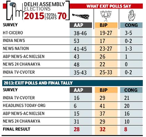 Exit Polls Arvind Kerjriwals Aam Aadmi Party Set To Get Majority PM Narendra Modis BJP