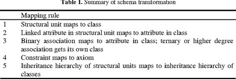 Table 1 From Reverse Engineering Of Relational Databases To Ontologies