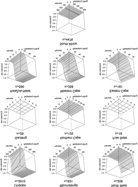 Predicted Extinction Risk After 25 Years Of Simulations Of Provincial
