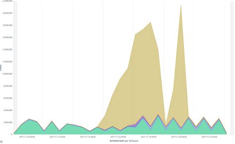 Kibana Visualization With X Axis Kibana Discuss The Elastic Stack