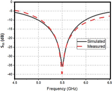 Figure 1 From A Non Invasive Method Of Glucose Monitoring Using Fr4 Material Based Microwave