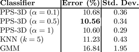 Ocr Average Classification Error Download Table