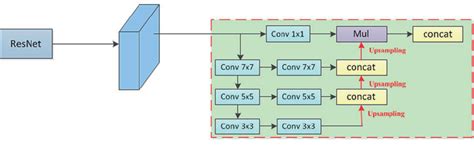 Figure 1 From Yolov3 Object Detection Algorithm With Feature Pyramid Attention For Remote