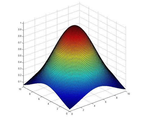 2 dimensional gauss function with Matlab 使用Matlab绘制二维高斯函数图象 The