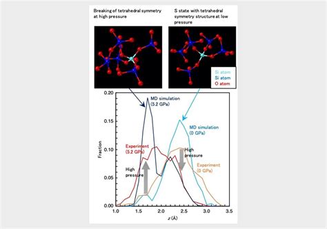 Structural Origin Of The Anomalous Properties Of Sio2 Glass Under Structural Origin Of The Anomalous Properties Of Sio2 Glass Under