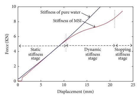Force Transmissibility Curves Of Molecular Spring Isolator System With