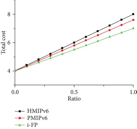 Average Number Of Routing Hops Download Scientific Diagram