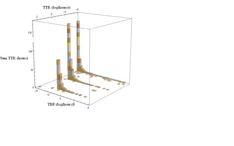 Plotting Histogram3d Using Sums Instead Of Counts Mathematica Stack