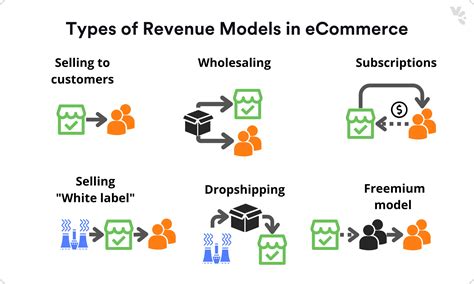 E Commerce Types Major Types Of E Commerce