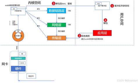 【网络编程】二、socket编程 技术栈 【网络编程】二、socket编程 技术栈