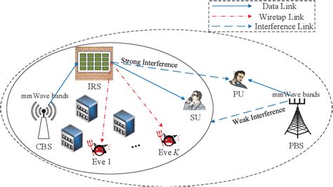 Figure 1 From Robust Secure Transmission Design For Irs Assisted Mmwave Cognitive Radio Networks