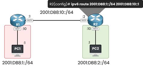 Ipv6 Static Route Ccna Full Guide With Cli Examples Ipv6 Static Route Ccna Full Guide With Cli Examples