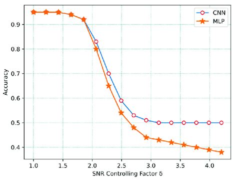 The Performance Of The Proposed Siamese Network For Snrs Download