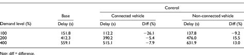 Table 1 From Development And Evaluation Of Connected Vehicle Enabled Optimal Dynamic Path