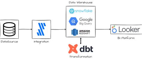Mastering Dbt Unlocking Benefits And Confronting Challenges