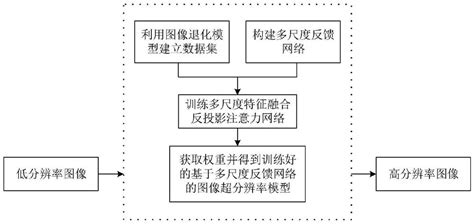 Image Super Resolution Reconstruction Method Based On Back Projection