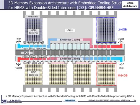 Next Gen Hbm Architecture Detailed Including Hbm4 Hbm5 Hbm6 Hbm7 And Hbm8 Up To 64 Tb S