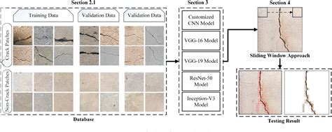Figure 1 From Performance Evaluation Of Deep Cnn Based Crack Detection