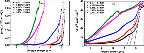 A Direct And B Indirect Transition Bandgaps Of Pure And Fenio