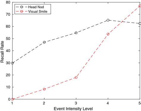 Head Nod And Visual Smile Event Detection Recall Rate Performances At