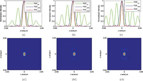 A B And C The Illumination Detection And Overall Point Spread Download Scientific