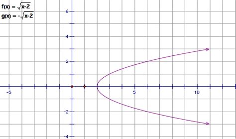 Graphs Of Square Root Functions Read Algebra CK Foundation