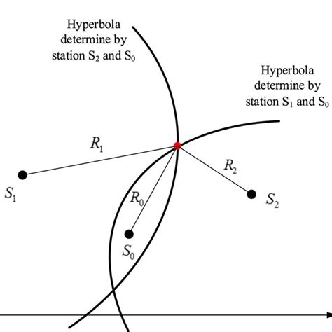 Schematic Diagram Of Tdoa Tdoa Time Difference Of Arrival Download Scientific Diagram