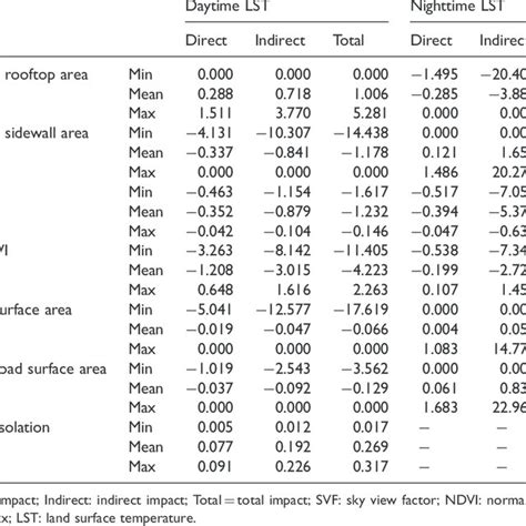 Ratio Of Indirect Impact To Direct Impact Ratio Of Indirect Impact To Download Scientific