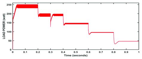 Algorithm Performance At Variable Irradiations And Variable Loads T Download Scientific