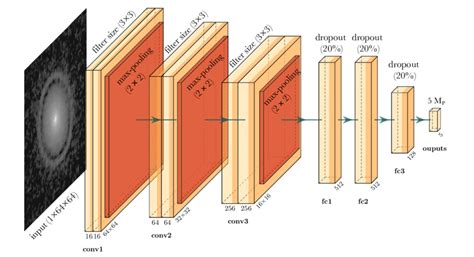 The Architecture Of Vgg Like Network The Image As An Input Is The Log Download Scientific