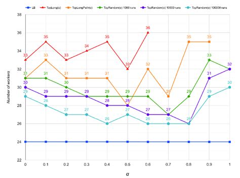 7 Heuristic Solutions For The Real Life Instance With N 28 Download Scientific Diagram