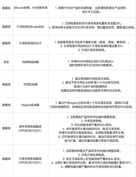 《云上大型赛事保障白皮书》——第四章 监控告警与应急预案——4 2 云上大型赛事应急预案——4 2 3 北京冬奥技术场景预案（2） 阿里云开发者社区