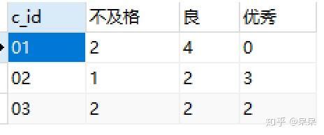 关于SQL case when最全面的学习笔记 知乎